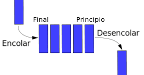 Estructura de Datos : COLAS EN JAVA