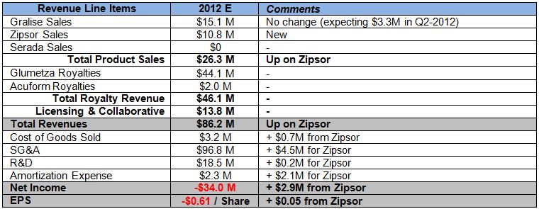 DEPO - Zipsor A Nice Fit For Depomed