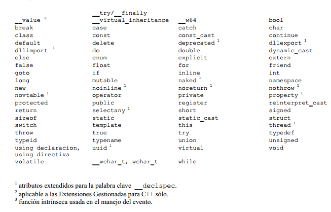 Blog para POO: 1.3 Palabras reservadas