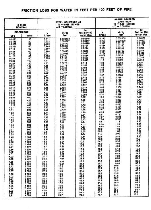 [How to] Calculate NPSH - Net Positive Suction Head - Pharma Engineering