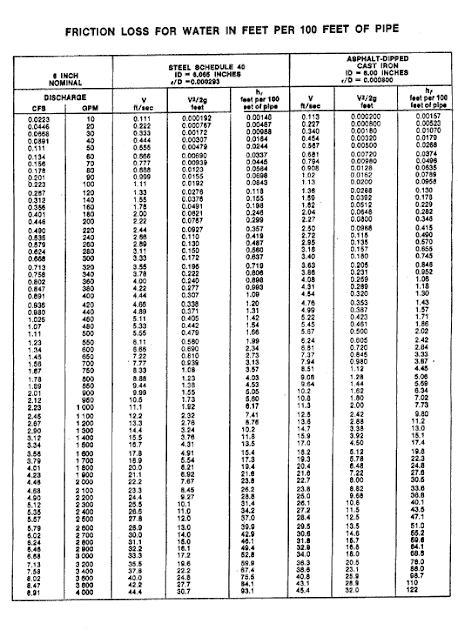[How to] Calculate NPSH - Net Positive Suction Head - Pharma Engineering