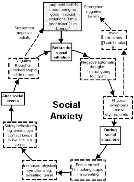 Speaking Out For The Social Anxiety Crowd: Flowchart