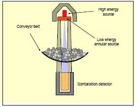 Instrumentation Technics: Basics of Nucleonic Gauges