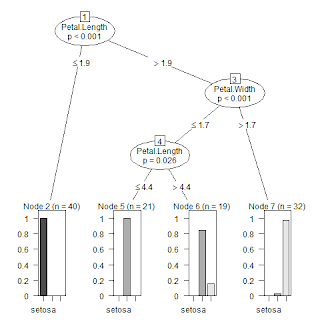 Valence Analytics: Predictive Modeling: Decision Trees and Recursive ...