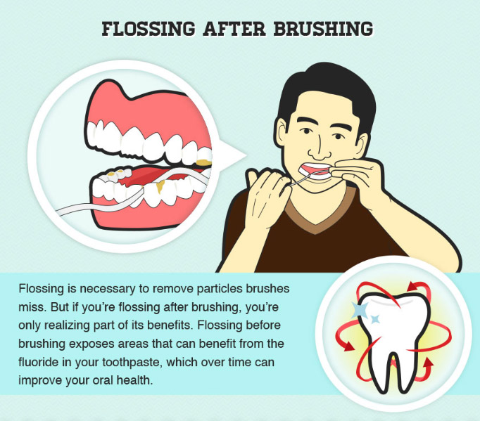 National Flossing Council Flossing Before Or After Brushing
