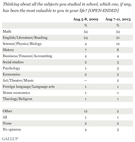 The Mad Professah Lectures: POLL: Americans Think Math Is Most Valuable ...