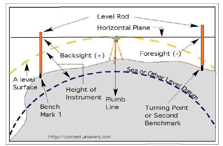 Site Development & Setting out Works for Proposed Area Civil Project ...