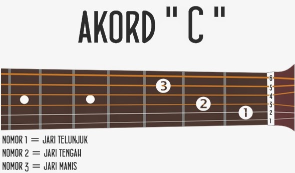 Latihan 1 - belajarjadi-Gitaris