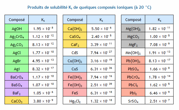 Solubilité : Influence des solutions électrolytes hétéro-ioniques ...