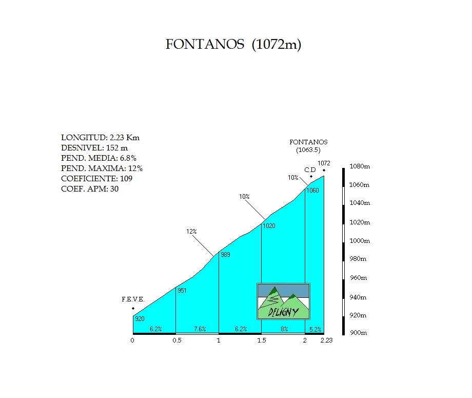Puertos de León: Fontanos de Torío