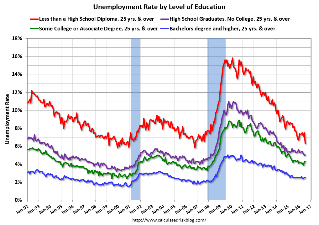 Calculated Risk: More Employment Graphs: Prime Age Participation ...