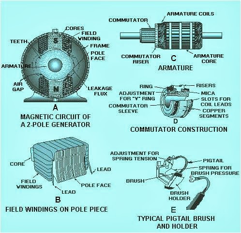 Electrical & Electronic Engineering BD: DC Generator working principle