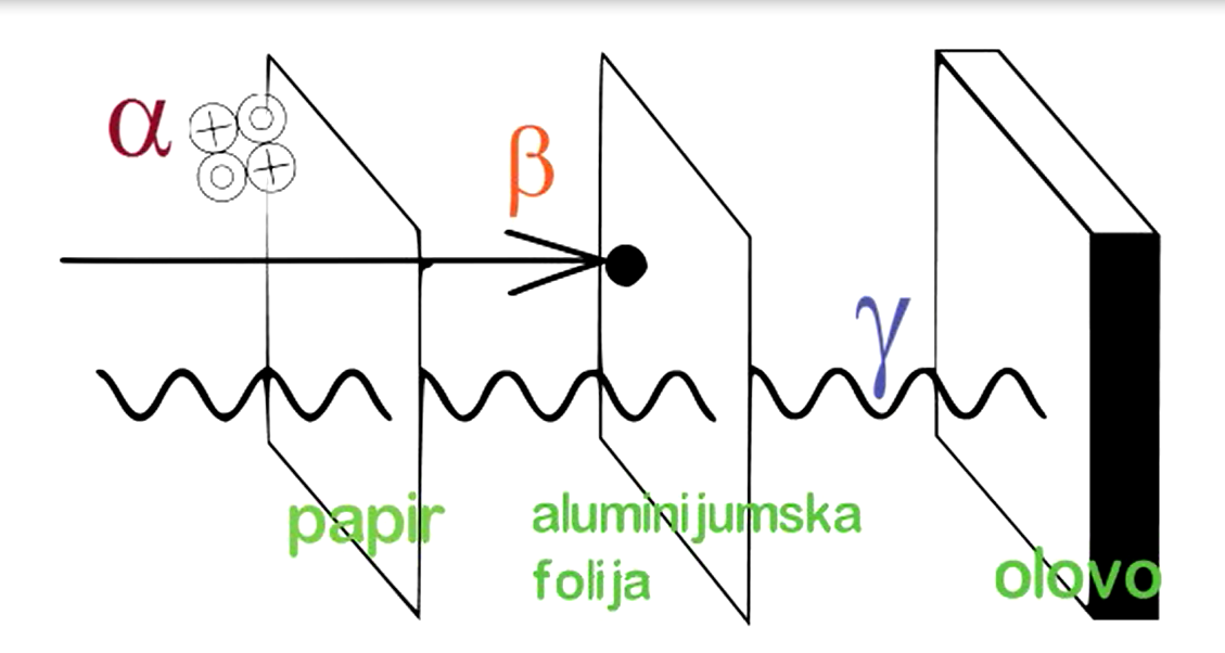 Radioaktivnost - Nauka govori
