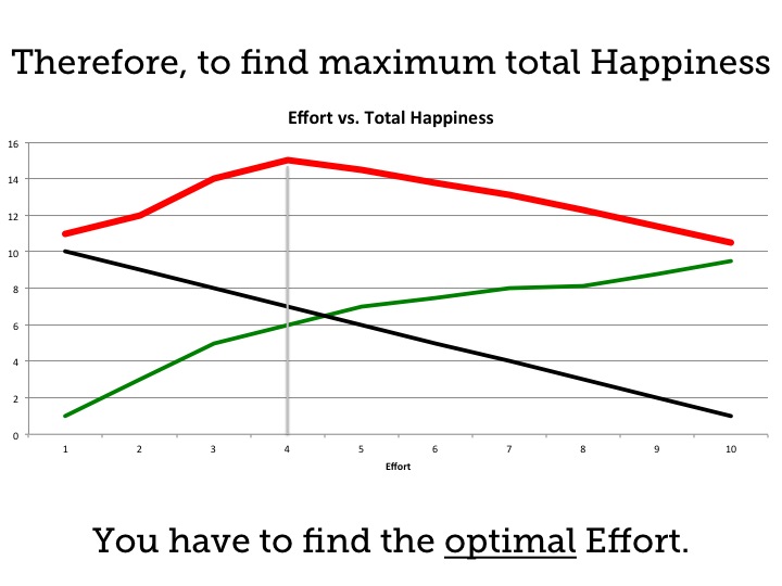 Finding the maximum total Happiness - My rants