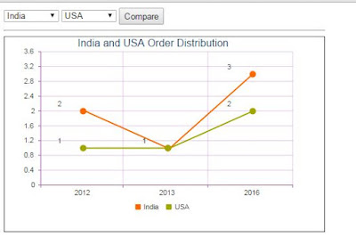 How to Create Multiline Chart Using Ajax in Asp.Net - D365 F&O Solutions