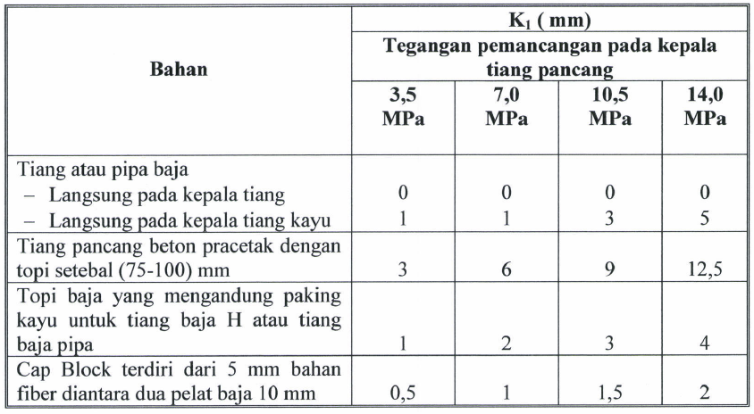Daya Dukung Pondasi Pancang dengan Metode Hiley - Goresan Tinta Seorang ...