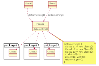 Software Engineering Project : Facade Design Pattern ( façade pattern)