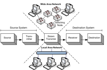 Bab 3 - Proses Komunikasi Data Dalam Jaringan