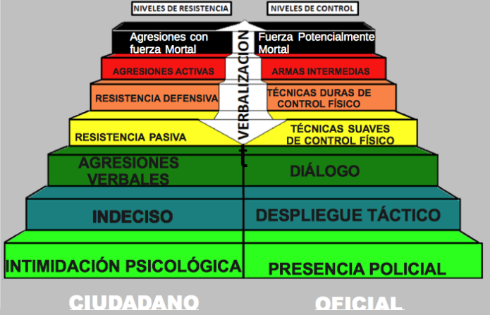 Principios del uso de la Fuerza Policial