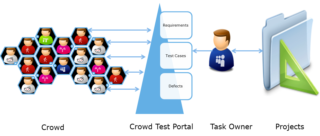 Test The Tested: Crowd Testing...The Way of the future