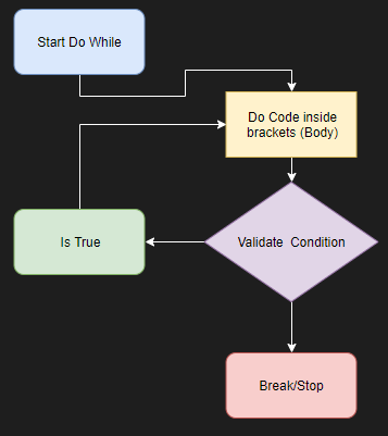 C# Tutorial - Iteration Statements
