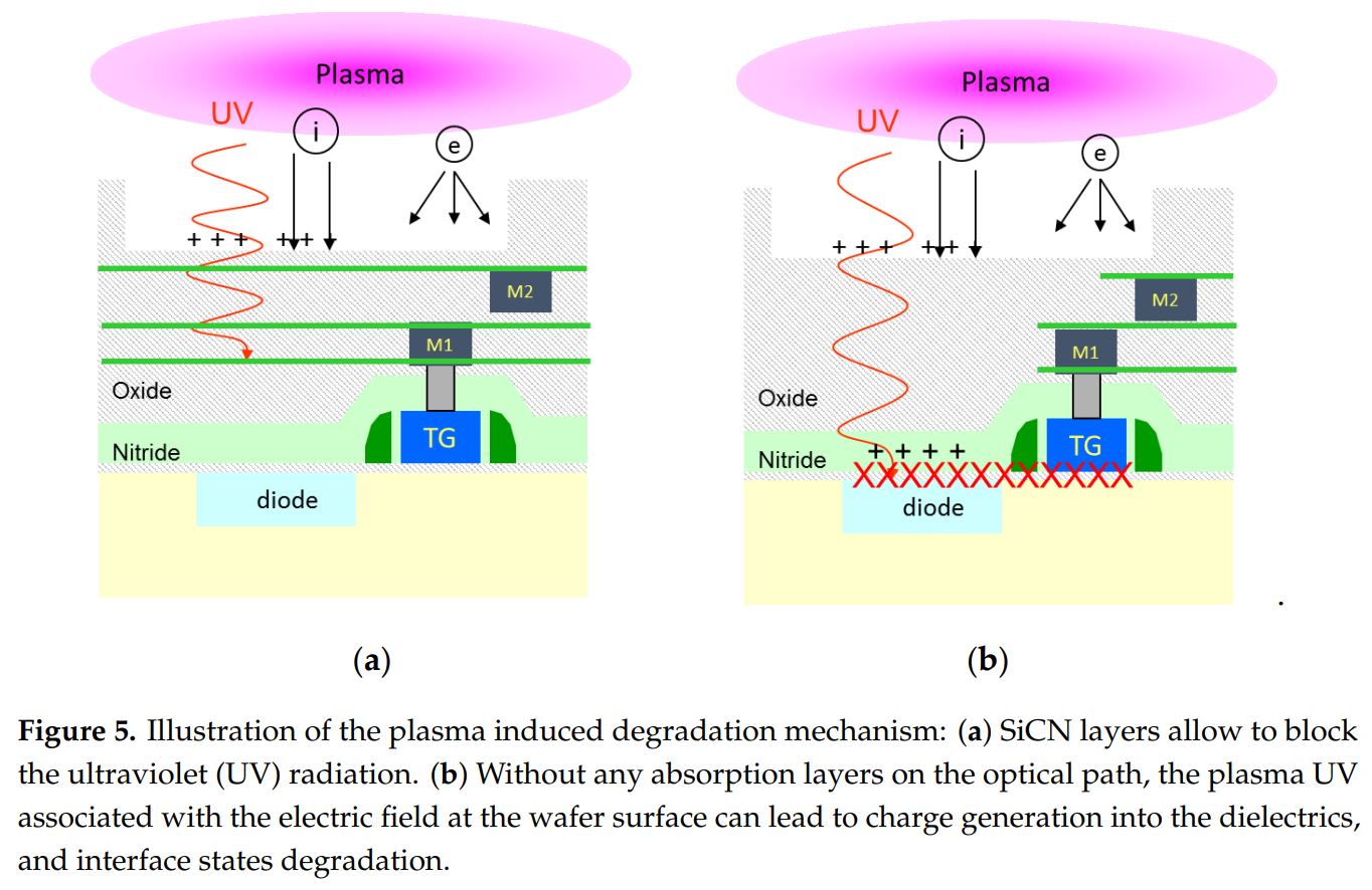 Image Sensors World: Dark Current and Plasma Damage