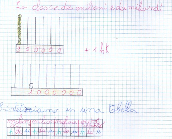 didattica matematica scuola primaria: Periodo dei milioni e dei ...