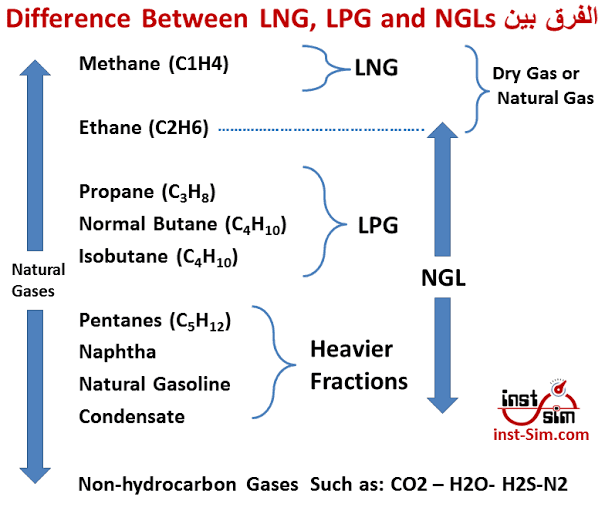 Difference between LNG, LPG and NGL