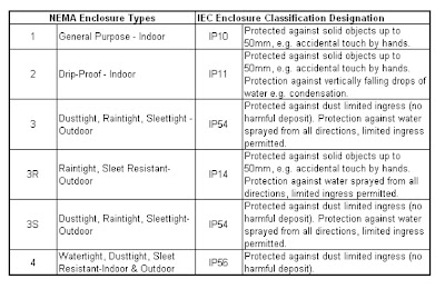 CONVERT NEMA TO IEC ENCLOSURE CLASSIFICATION TUTORIALS