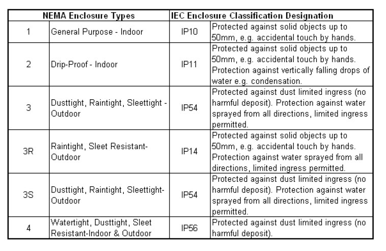 Nema Motor Enclosure Classifications - Design Talk