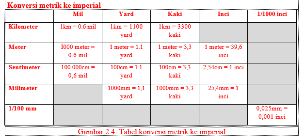 Sistem Satuan Ukuran Imperial dan Ukuran Metrik - TEGUH NGENOLZ