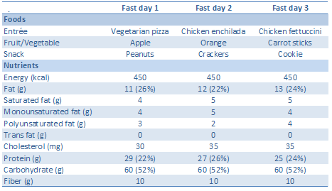 Buffered Alternate Day Fasting + Light Aerobics Cut Body Fat, Maintain ...