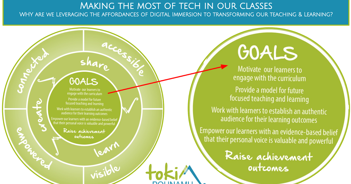 Digital and Collaborative Learning