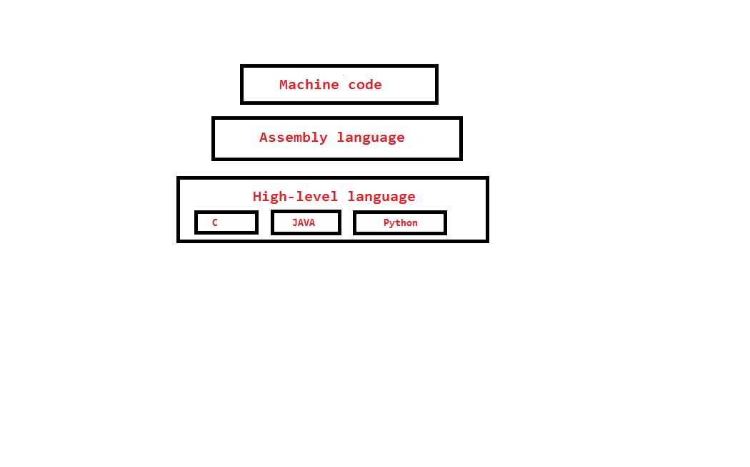 Introduction to Programming - why hacker need to learn programming ! | Programming : Ethical ...