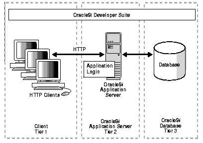 Study Regular: Oracle Notes Part-1