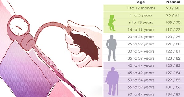 MUST READ: Here’s The Normal Blood Pressure According To Your Age