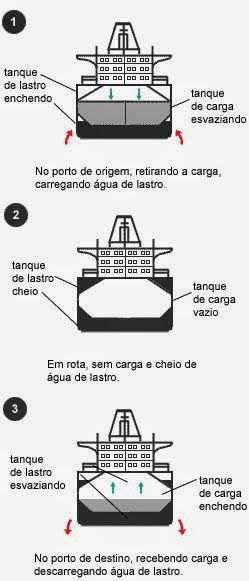 Engenharia das águas: Água de Lastro!