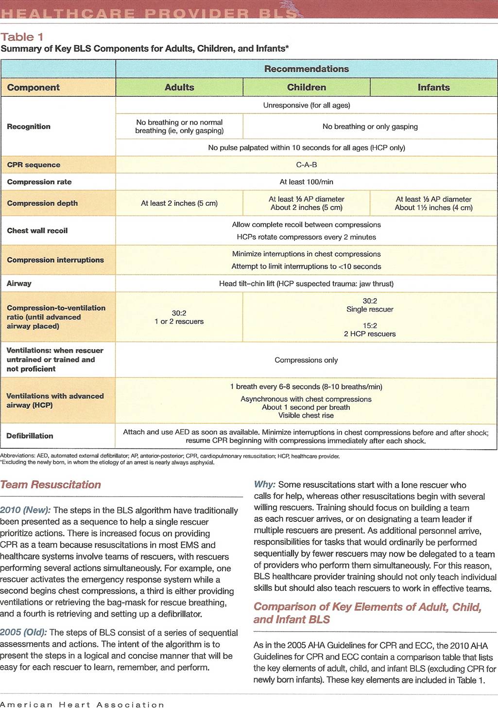 A & E Nurse's and Medic's View: BLS/ECC/ACLS Providers Updates (2010 ...