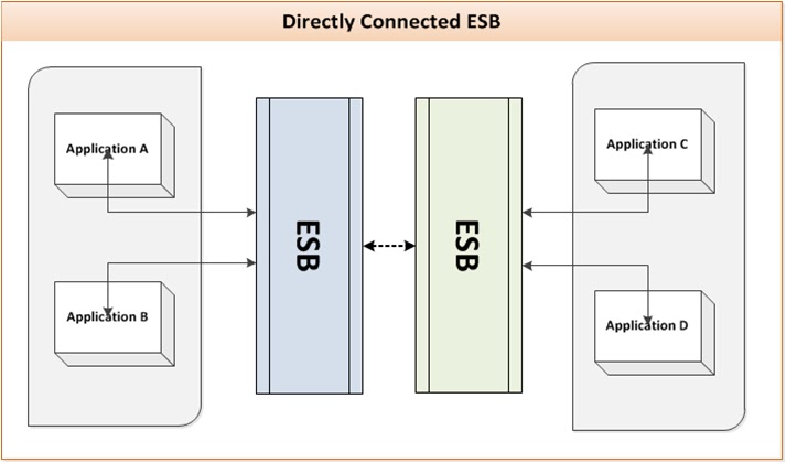 The Quintessential Inquisitor: ESB Deployment Patterns - Theory in Practice