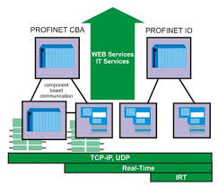 Rocio Rojas: PROFINET