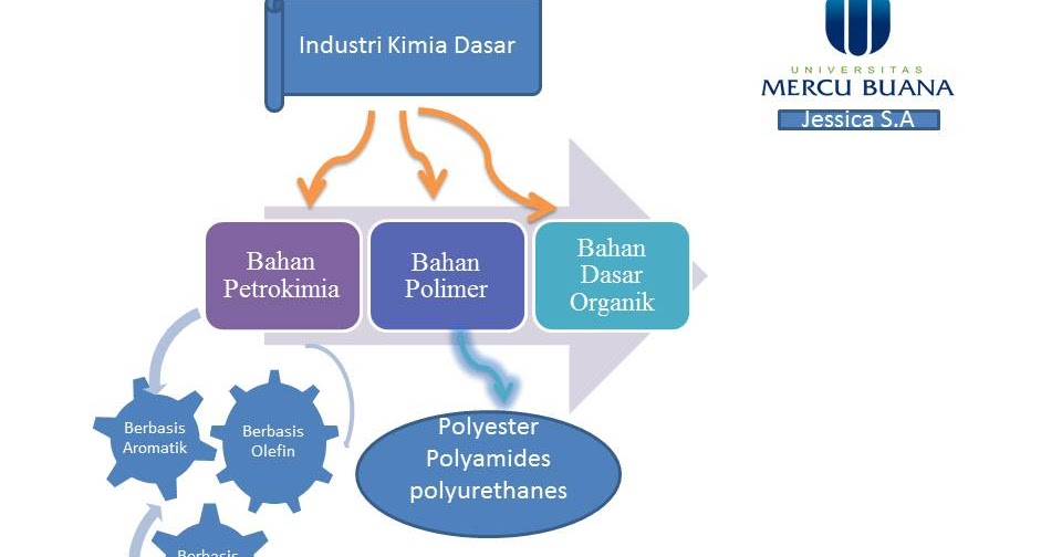 KimintekHijau.com: INDUSTRI KIMIA DASAR