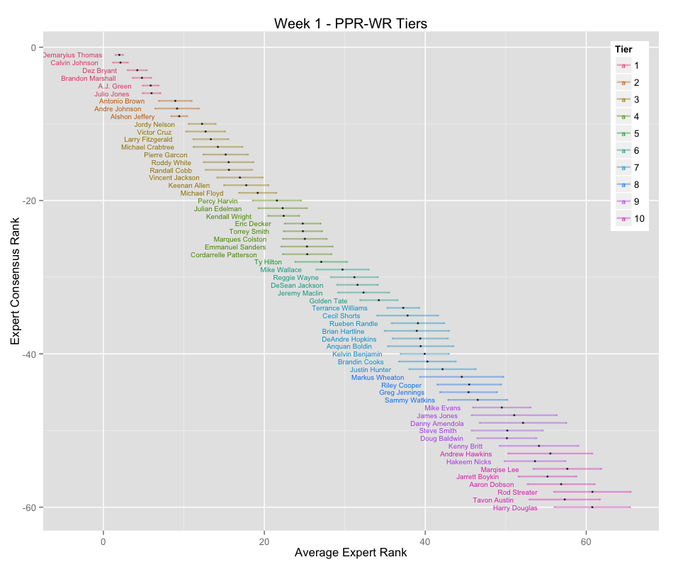 data, math, etc.: Week 1 Tiers