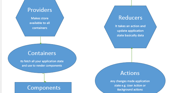 Tech Chamber React And Redux For Beginners An Intro 