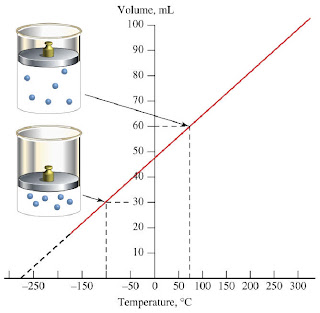 química para quinto biológico: LEY DE CHARLES
