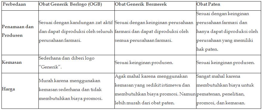 Perbedaan Obat Generik Dan Obat Paten | Clinic-Sehat
