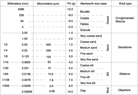 Skala Wenworth (Besar Butir Batuan)