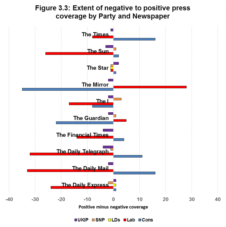 Reports Find Labour Party Get The Most Negative Media Attention