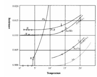 High Temperature superconductivity: The Historical Development of ...