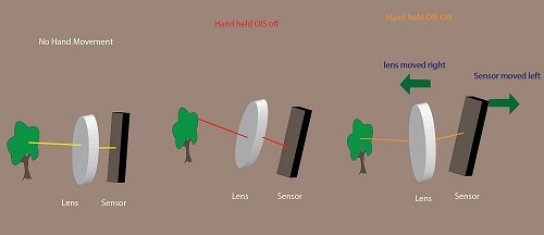 TechnoExplain: How OIS and EIS -Image Stabilization Works? Explained