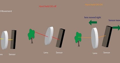 TechnoExplain: How OIS and EIS -Image Stabilization Works? Explained